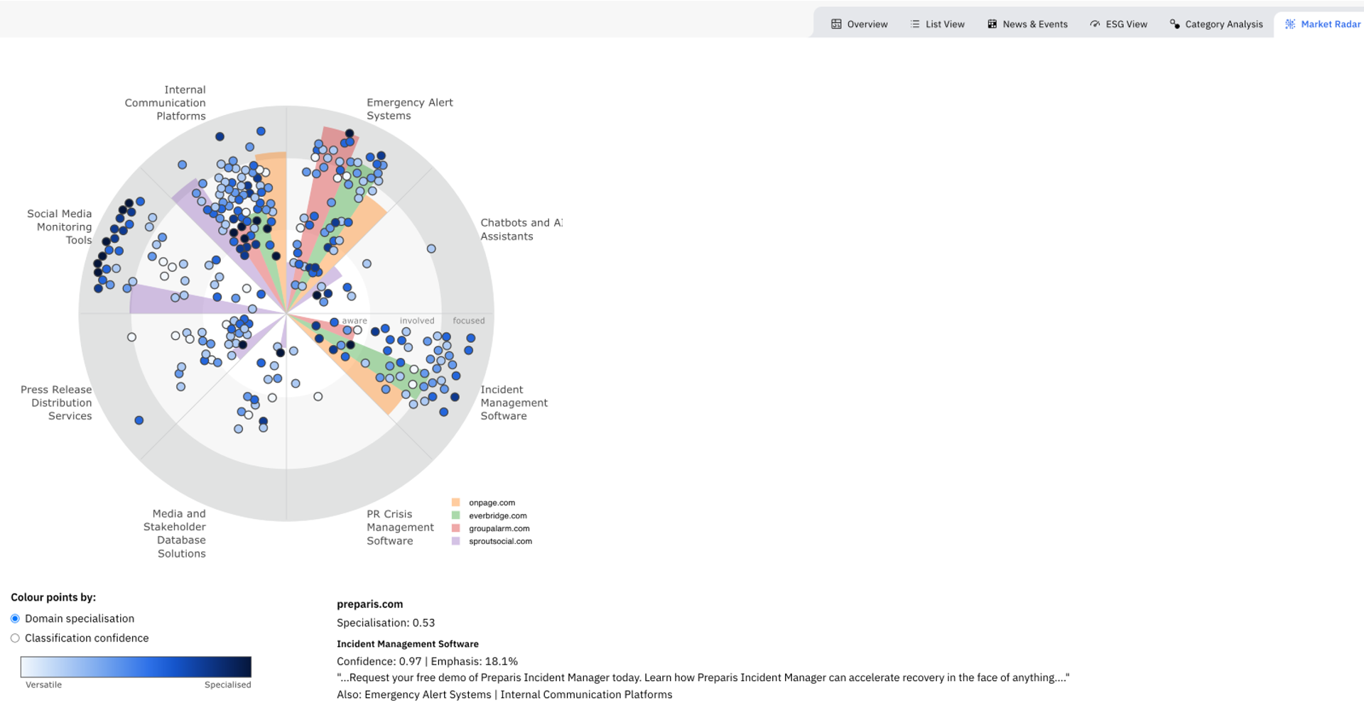 Market Radar - Forestreet