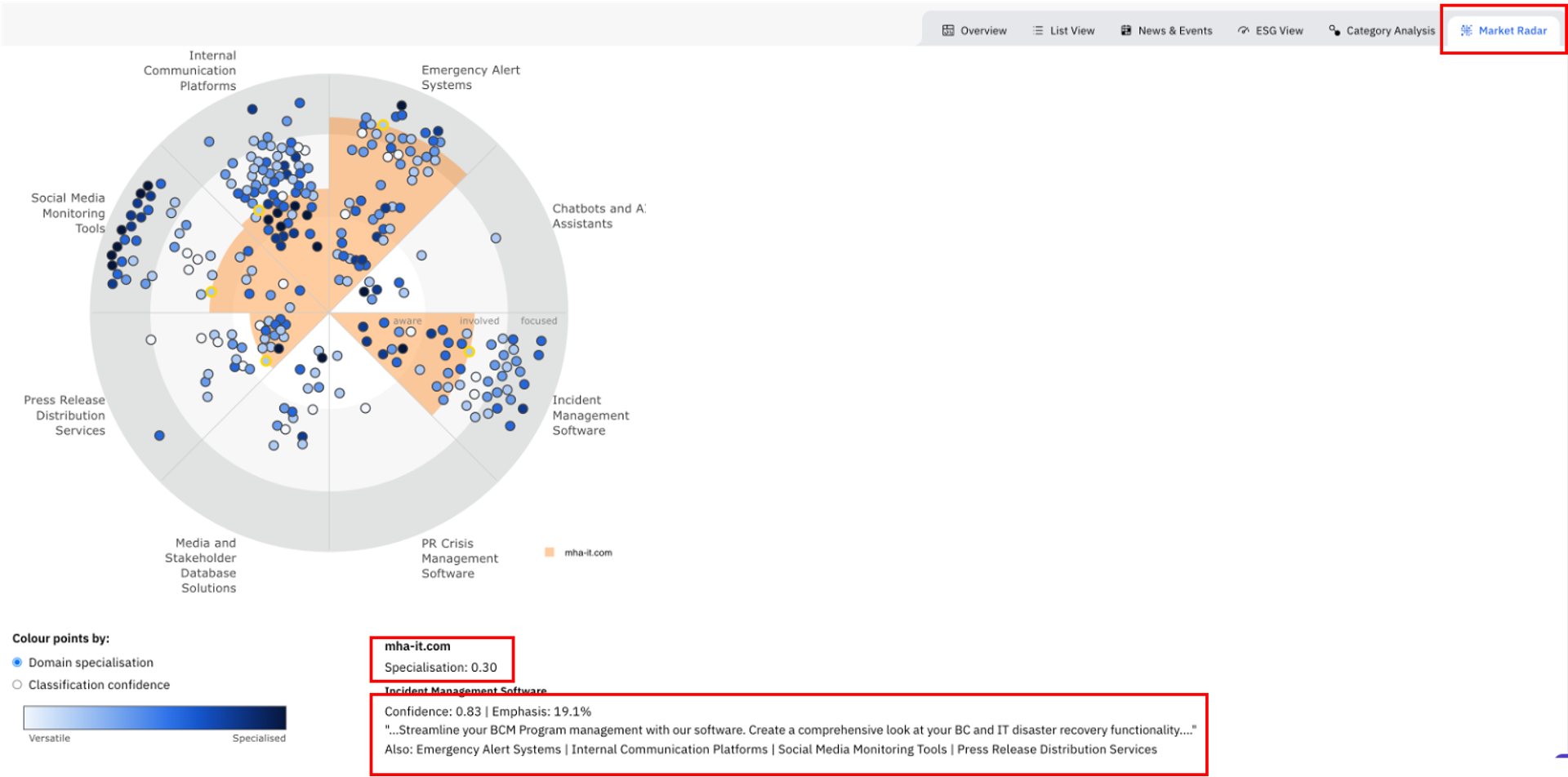 Market Radar - Forestreet